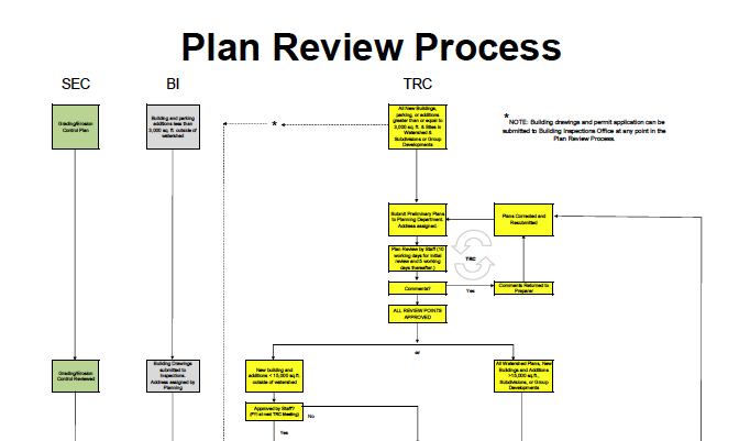 Greensboro Plan Review Process Appears Anything But Streamlined - The ...